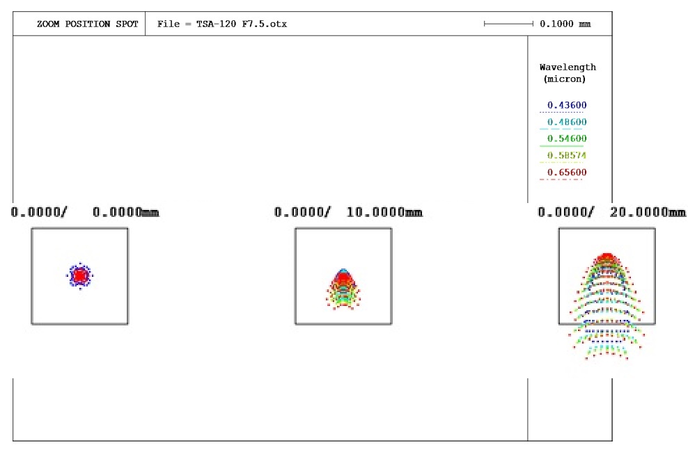 TSA-120 ou APM LZOS 130 F6 - Matériel général - Webastro